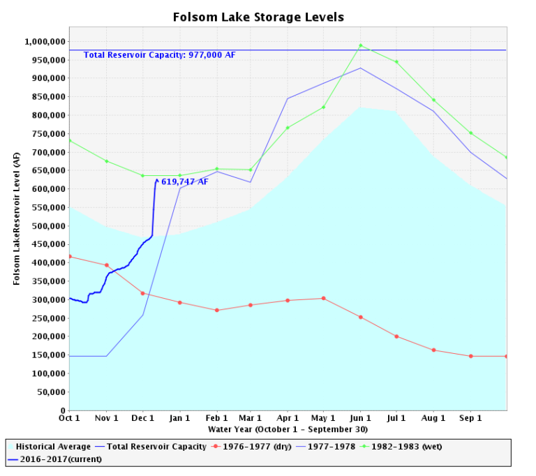 current-storage – Sacramento Water Forum